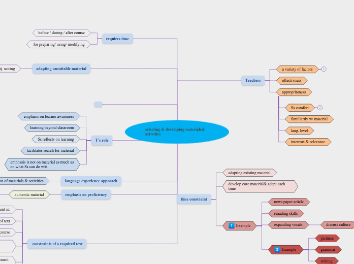 selecting & developing materials - Mind Map